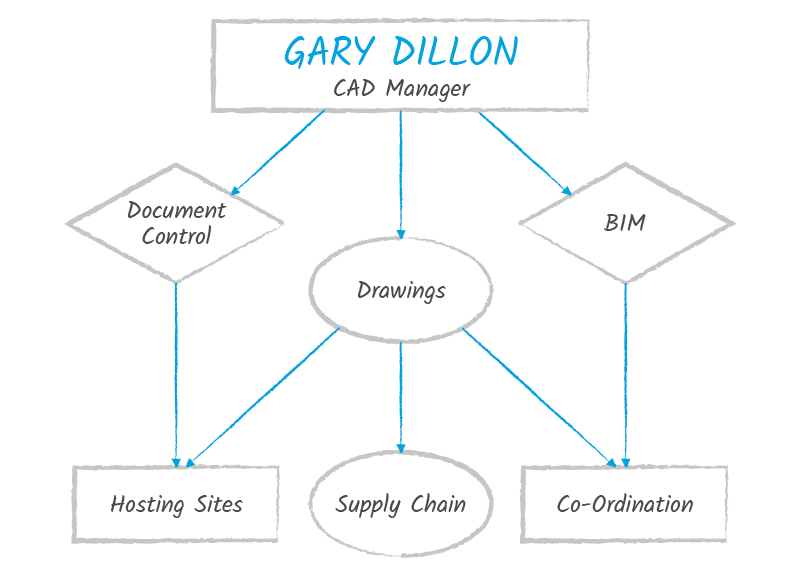 Our People - Rydan Mechanical Services LtdRydan Mechanical Services Ltd