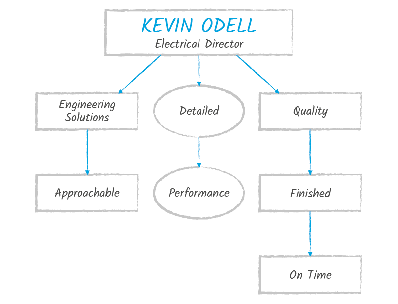 Our People - Rydan Mechanical Services LtdRydan Mechanical Services Ltd