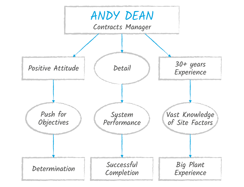 Our People - Rydan Mechanical Services LtdRydan Mechanical Services Ltd