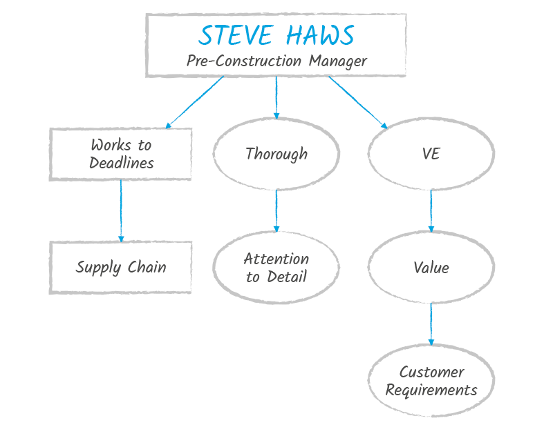 Our People - Rydan Mechanical Services LtdRydan Mechanical Services Ltd