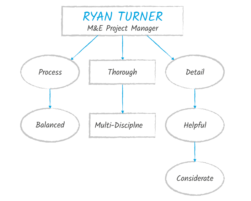 Our People - Rydan Mechanical Services LtdRydan Mechanical Services Ltd